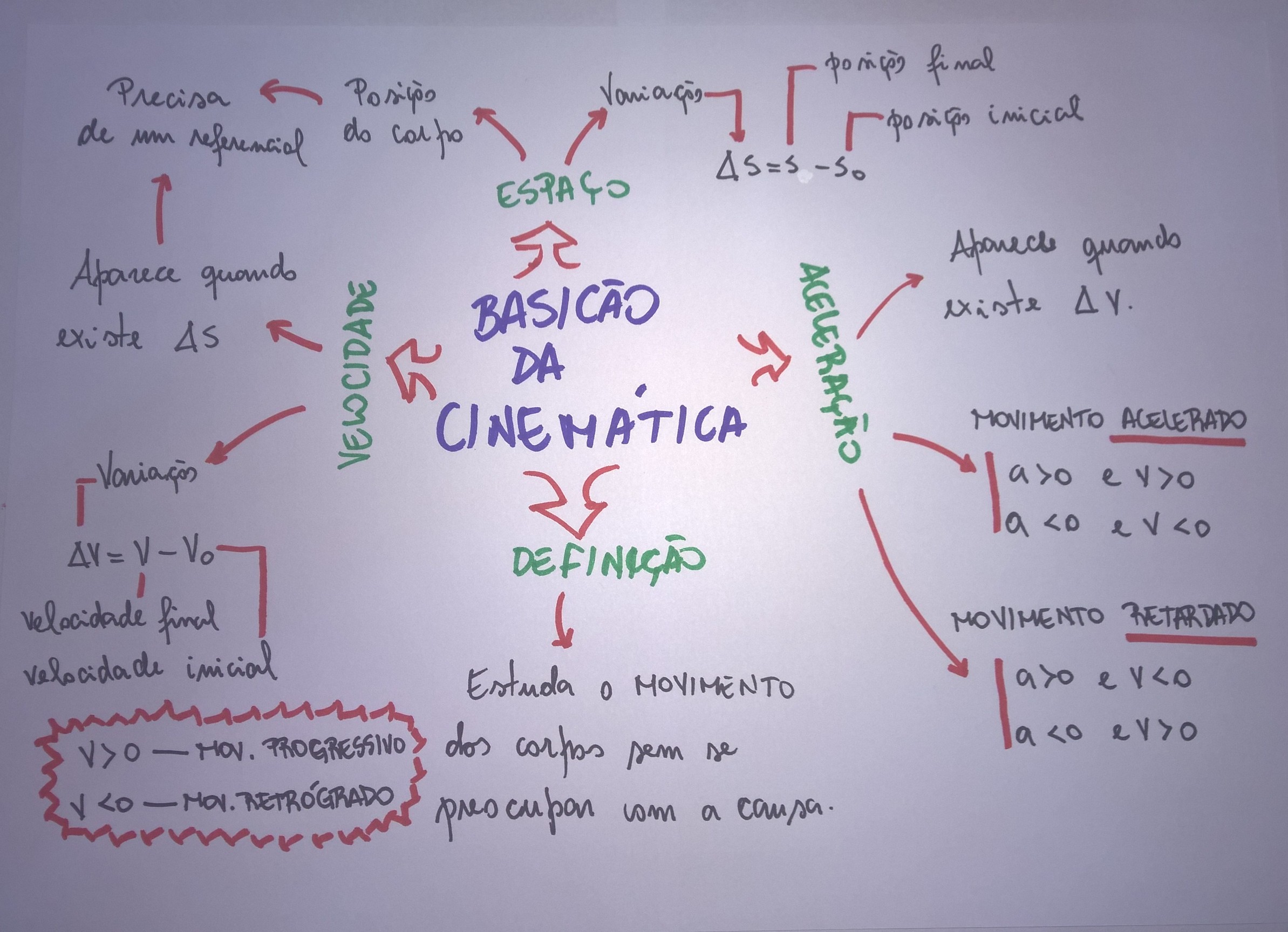 Mapa Mental: Basicão da Cinemática - Desconversa Mapa Mental: Basicão da Cinemática - Desconversa