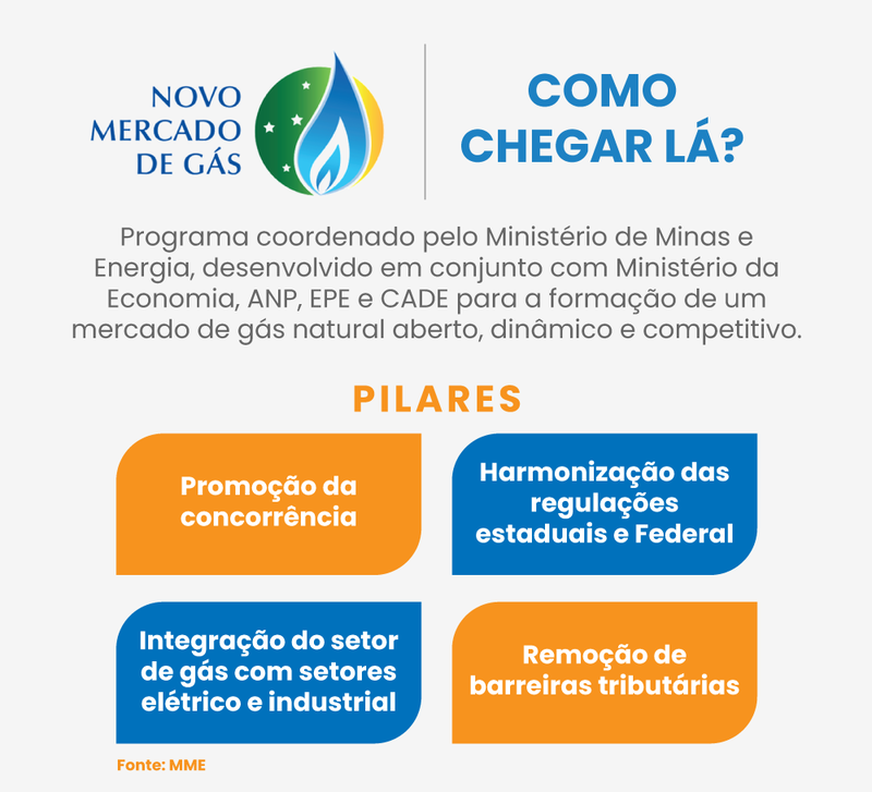 “Abertura do mercado de gás natural pode gerar mais de 33 mil empregos ...