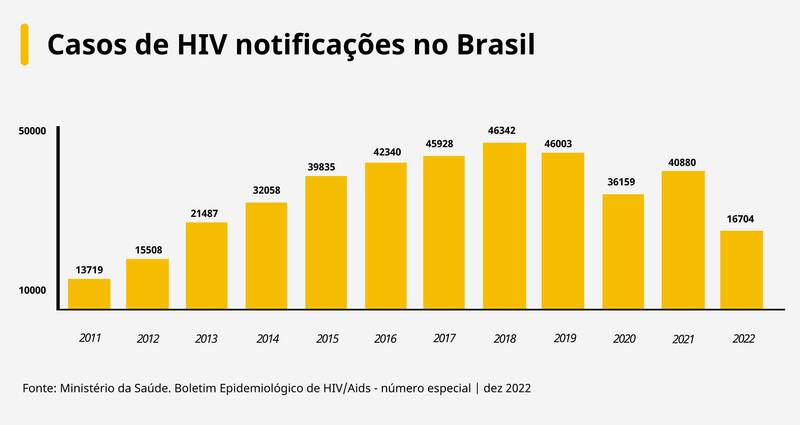 Cerca de 108 mil pessoas vivem com HIV, sem diagnóstico, no Brasil ...