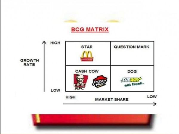 Matriz BCG: 6 exemplos + como e quando usar em seu negócio? | Blog do ...