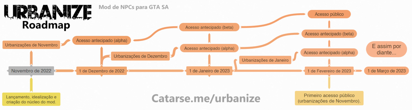 GTA SA - Projeto Urbanize · Catarse