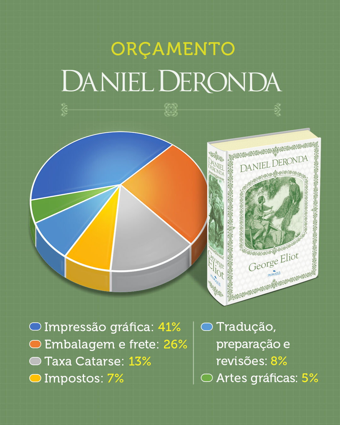 Daniel Deronda, de George Eliot · Catarse