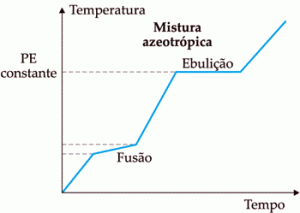 Quais são as definições de mistura e solubilidade? - Blog Descomplica