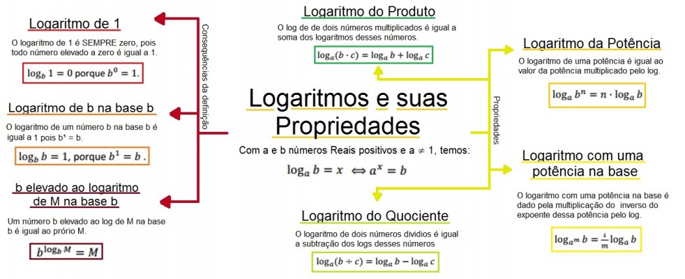 Mapa Mental: Logaritmos e suas Propriedades - Desconversa