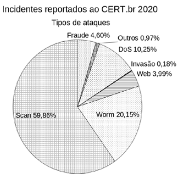 Questão 2167067 FCM - CEFETMINAS - Técnico (CEFET MG)/Informática