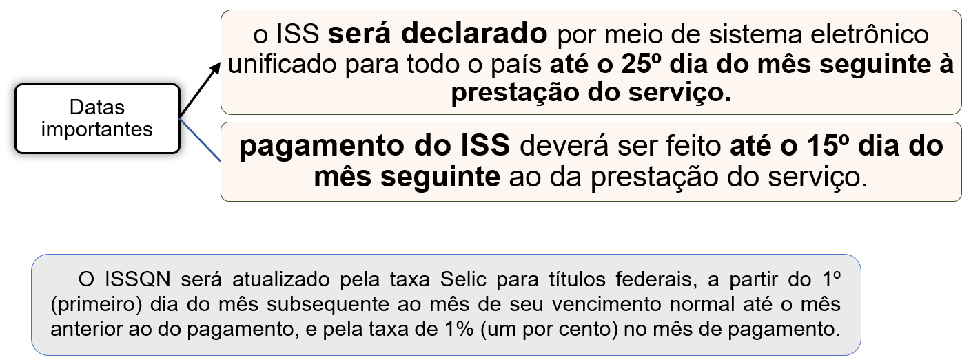 Altera es Na Lei Do ISS LC 175 2020 
