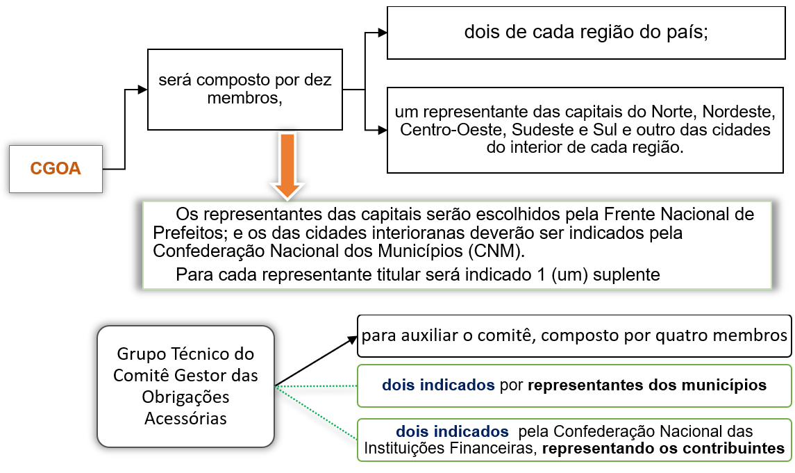 Altera es Na Lei Do ISS LC 175 2020 