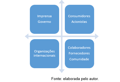 eja, na Figura 1, a matriz de poder e interesse de uma empresa fictícia ...