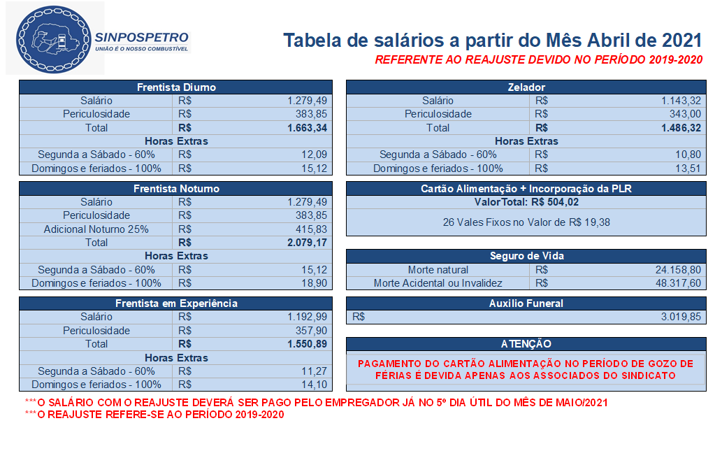 Nova Tabela de Salário - SINPOSPETRO